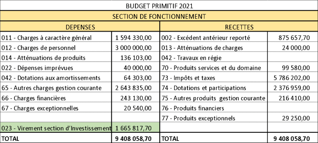 Le budget - Mairie de Font-Romeu